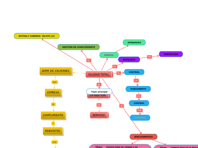 CALIDAD TOTAL - Mind Map